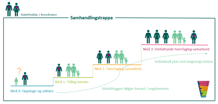 Samhandling – Samhandlingsmodell for Hustadvika kommune