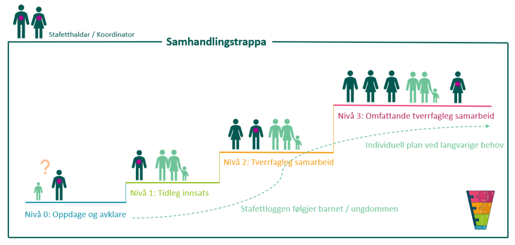 Samhandling – Samhandlingsmodell for Hustadvika kommune